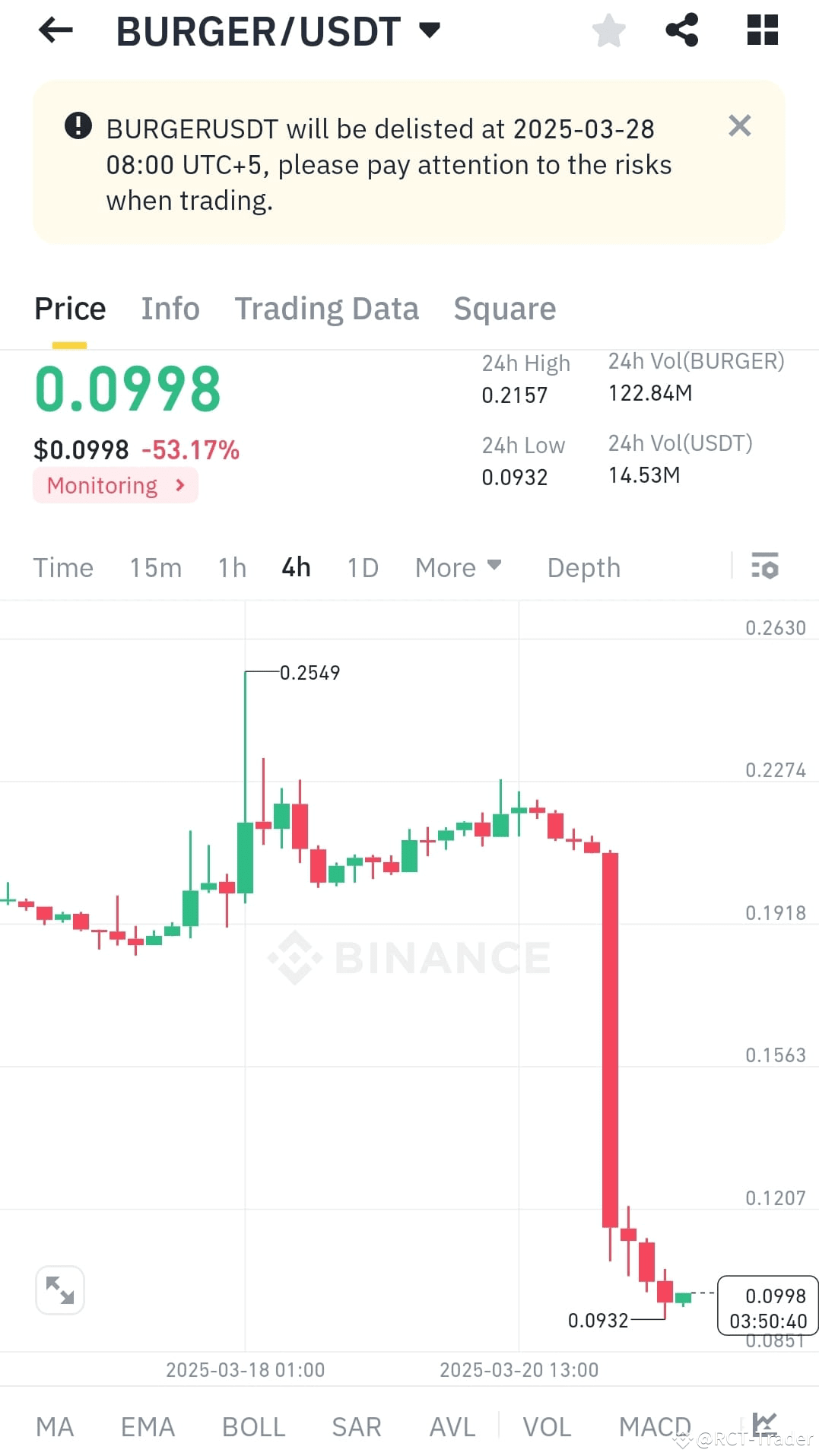 $BURGER /USDT TECHNICAL ANALYSIS: BEARISH MOVEMENT EXPECTED | Crypto gurru on Binance Square