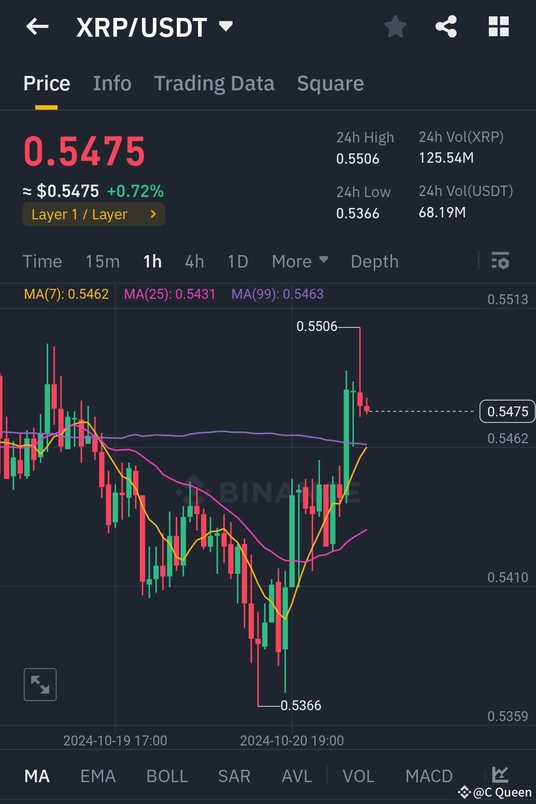 🚨⚡$XRP /USDT ON THE MOVE – BREAKOUT LOADING? 🚀 $XRP is | C Queen on Binance Square