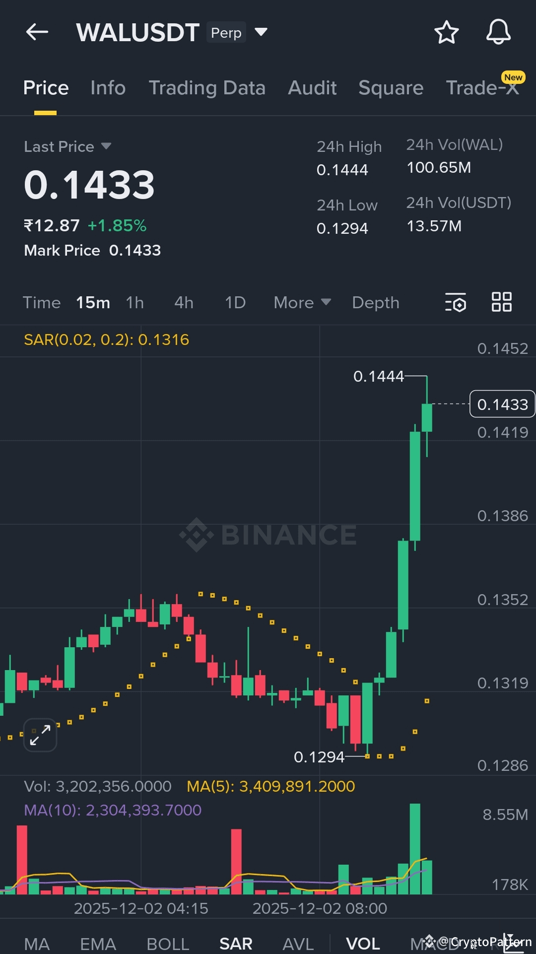 $WAL What A surge !! When Every Coin is Dumping ... This ...