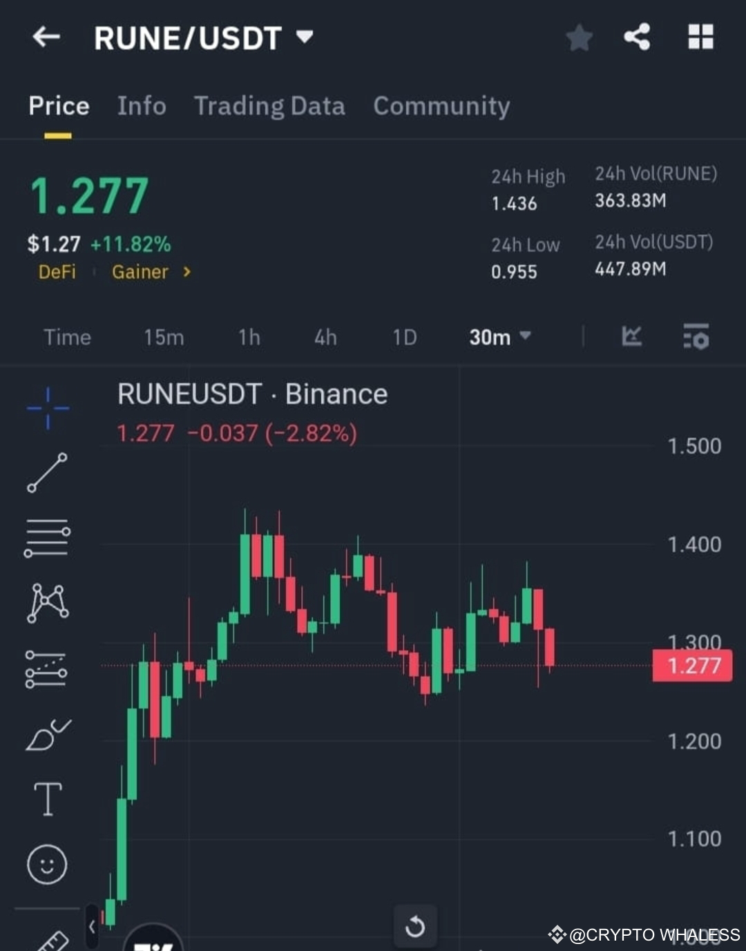 $RUNE /USDT Short-term trading signal!🔥💯 Current price: $ | CRYPTO WHALESS on Binance Square