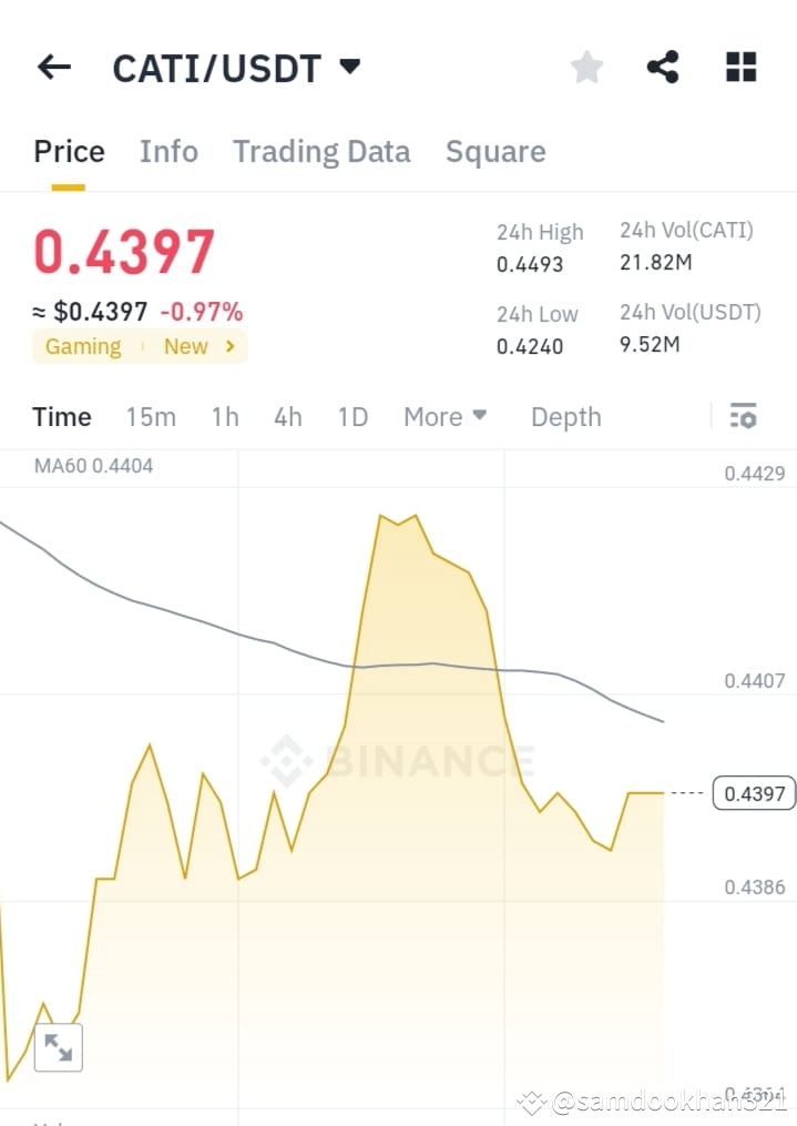 🚀 CATI/USDT Market Analysis – Is It Time to Enter? 🚀 The ...