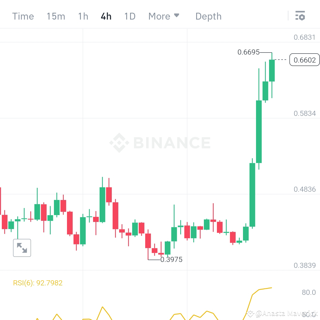 🚨 $ACT /USDT ALERT: READY FOR A QUICK MOVE! 🚨 The current | Anasta Maverick on Binance Square