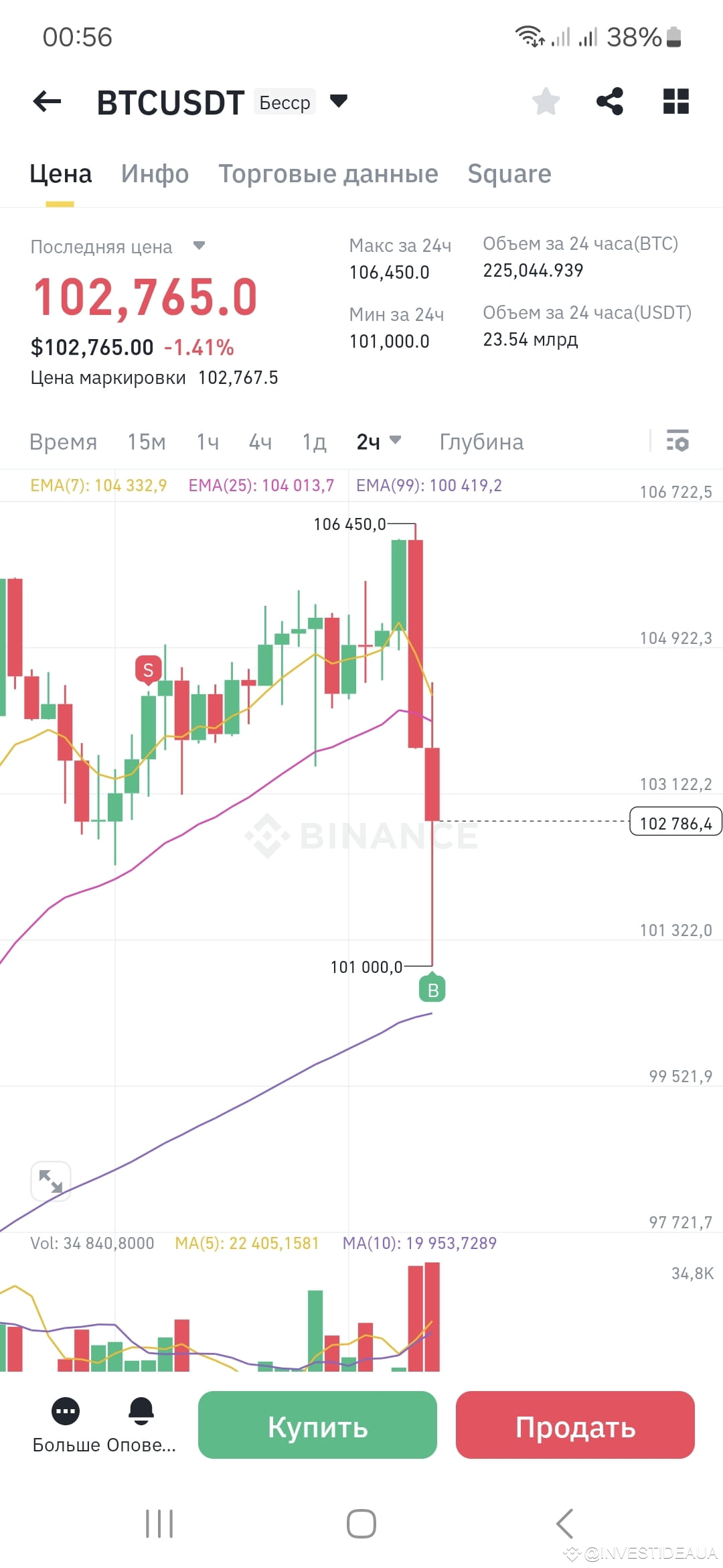 #BTC #BITCOIN short worked out | INVESTIDEAUA on Binance Square