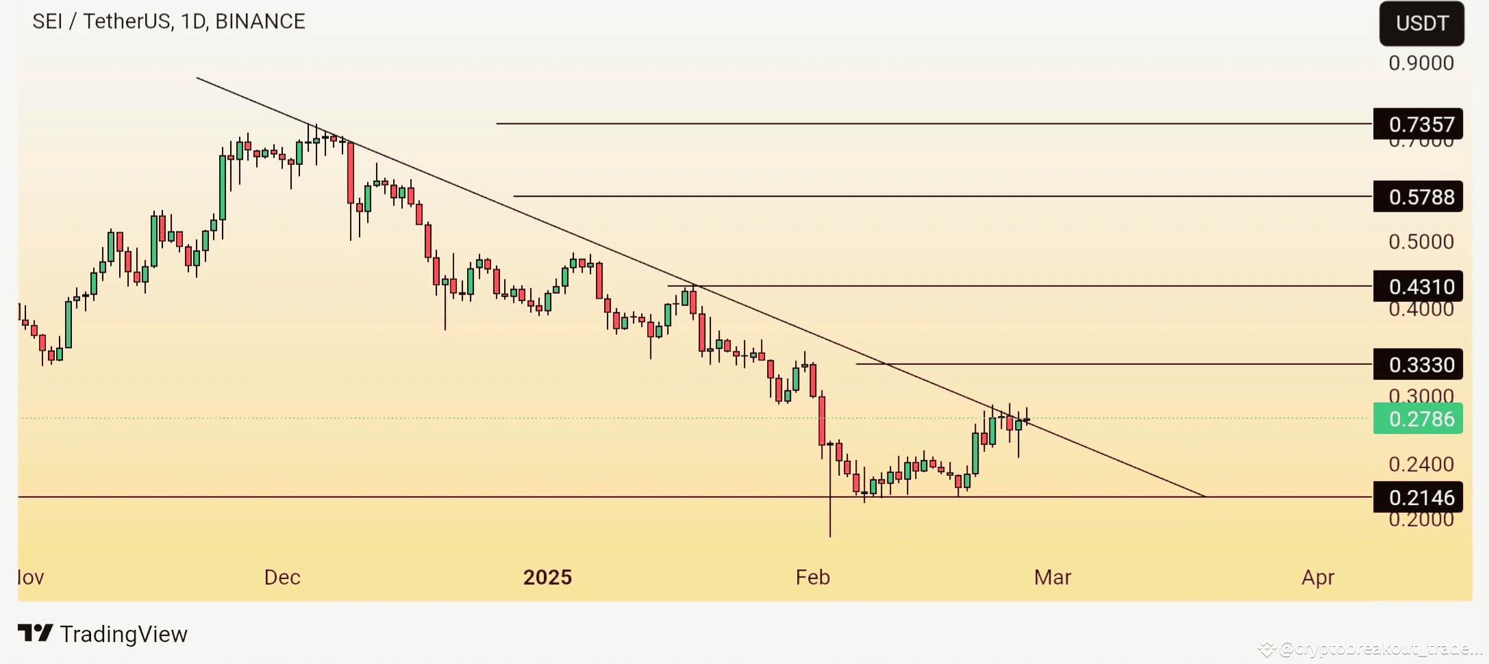 #SEI (Update ) Current Outlook the price is battling aro ...