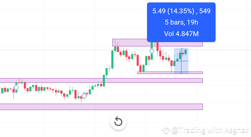 $AVAX Update 🚨 Yesterday as I told you Guys that AVAX Buy | Trading ...