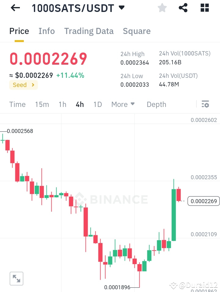 $1000SATS $1000SATS ### **Technical Analysis: 1000SATS (1 | crypto daily on Binance Square