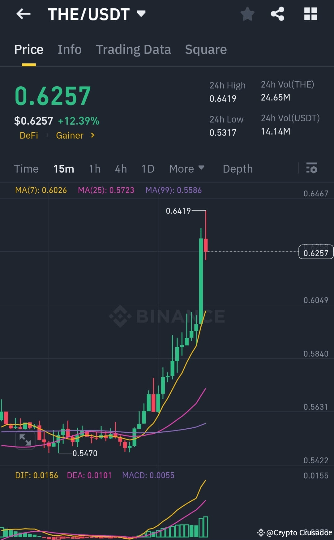 $THE /USDT Bull Run Alert 🚀 THE has surged with strong b | Crypto Crusador on Binance Square