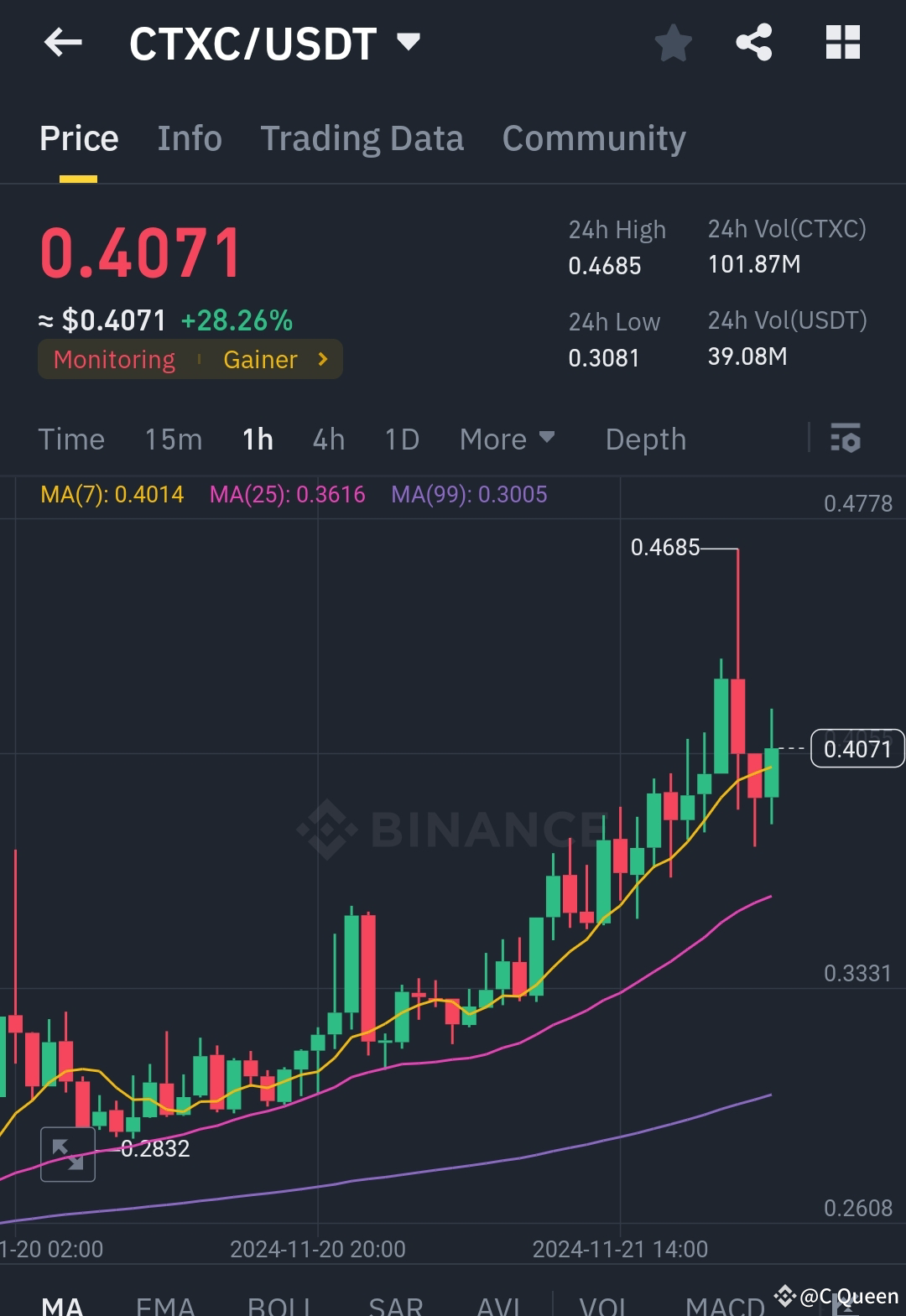 🚨 $CTXC /USDT ALERT: Major Breakout in Progress – Key Targe | C Queen on Binance Square