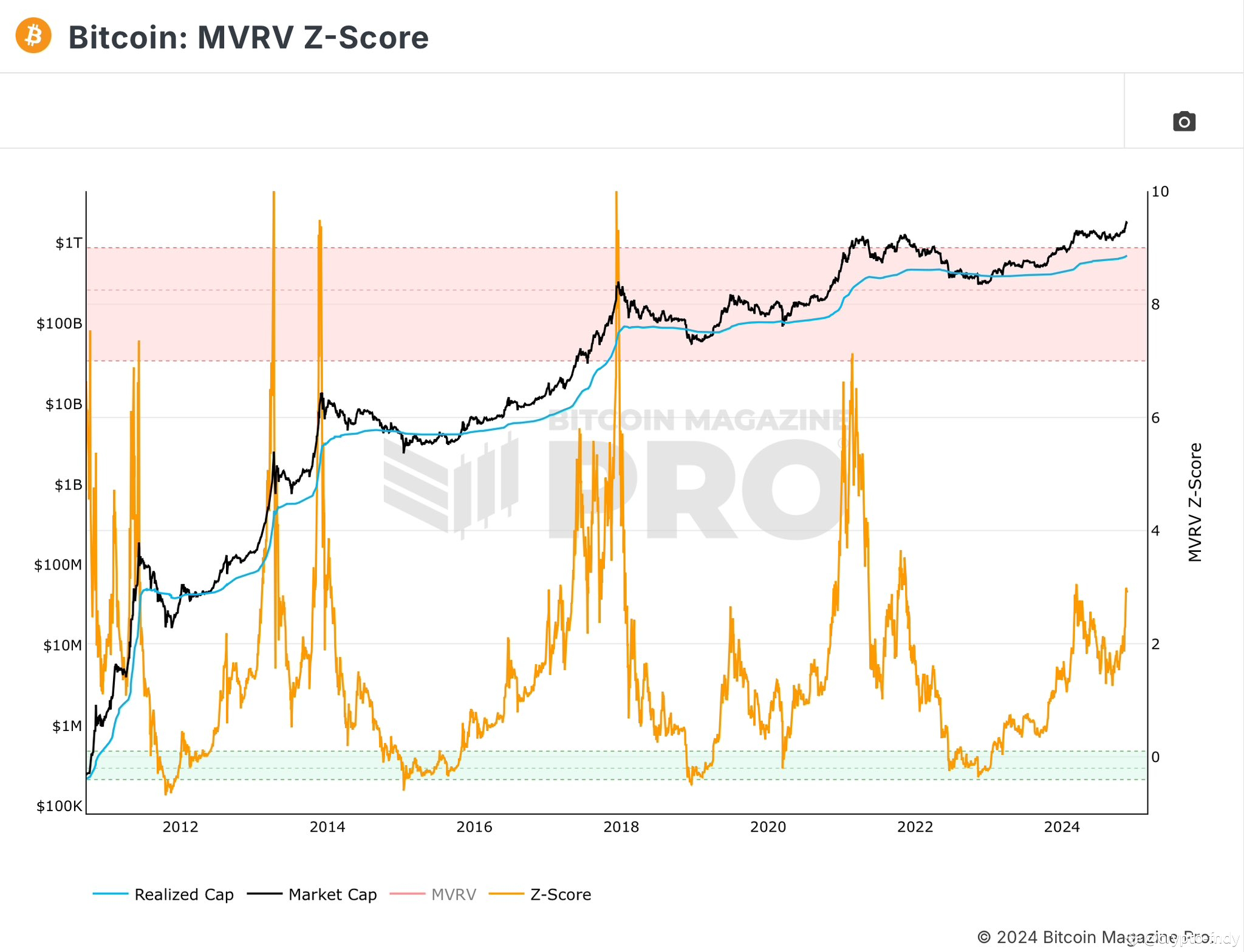 🟢 The MVRV indicator indicates that we are still far from t | crypto ...