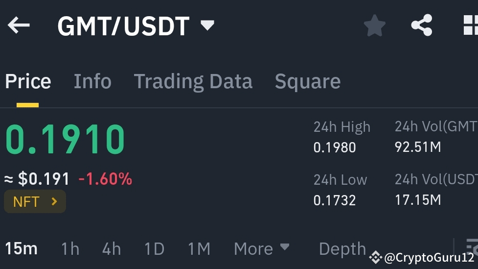 Can GMT Reach $3.2? Analyzing the Path to the Target | CryptoGuru12 on ...