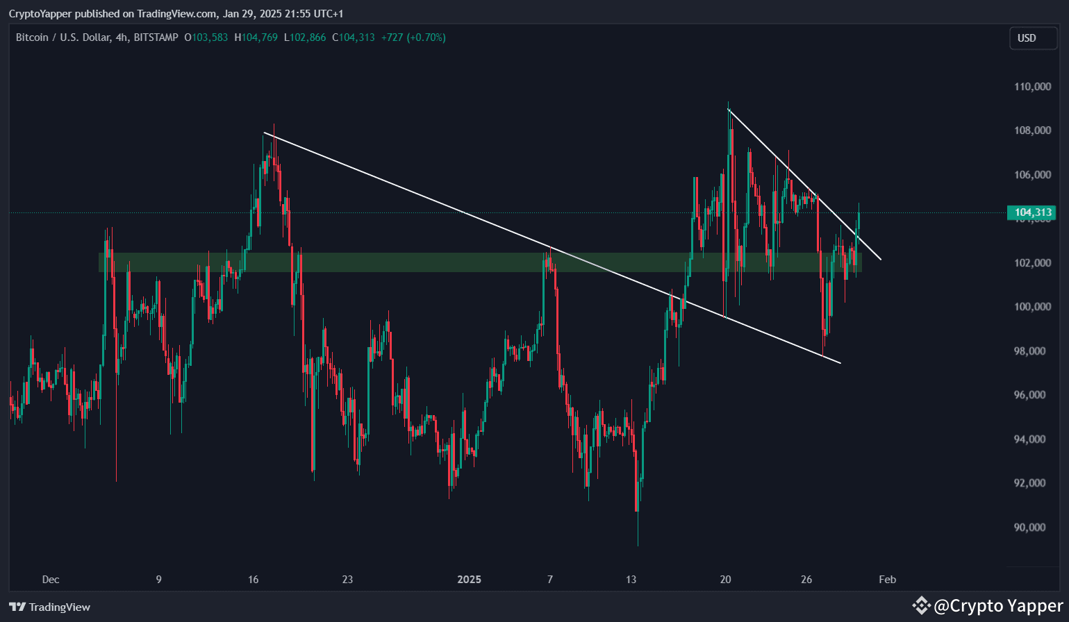 #bitcoin Breaking Bullish ! $BTC #BTC☀️ | Crypto Yapper on Binance Square