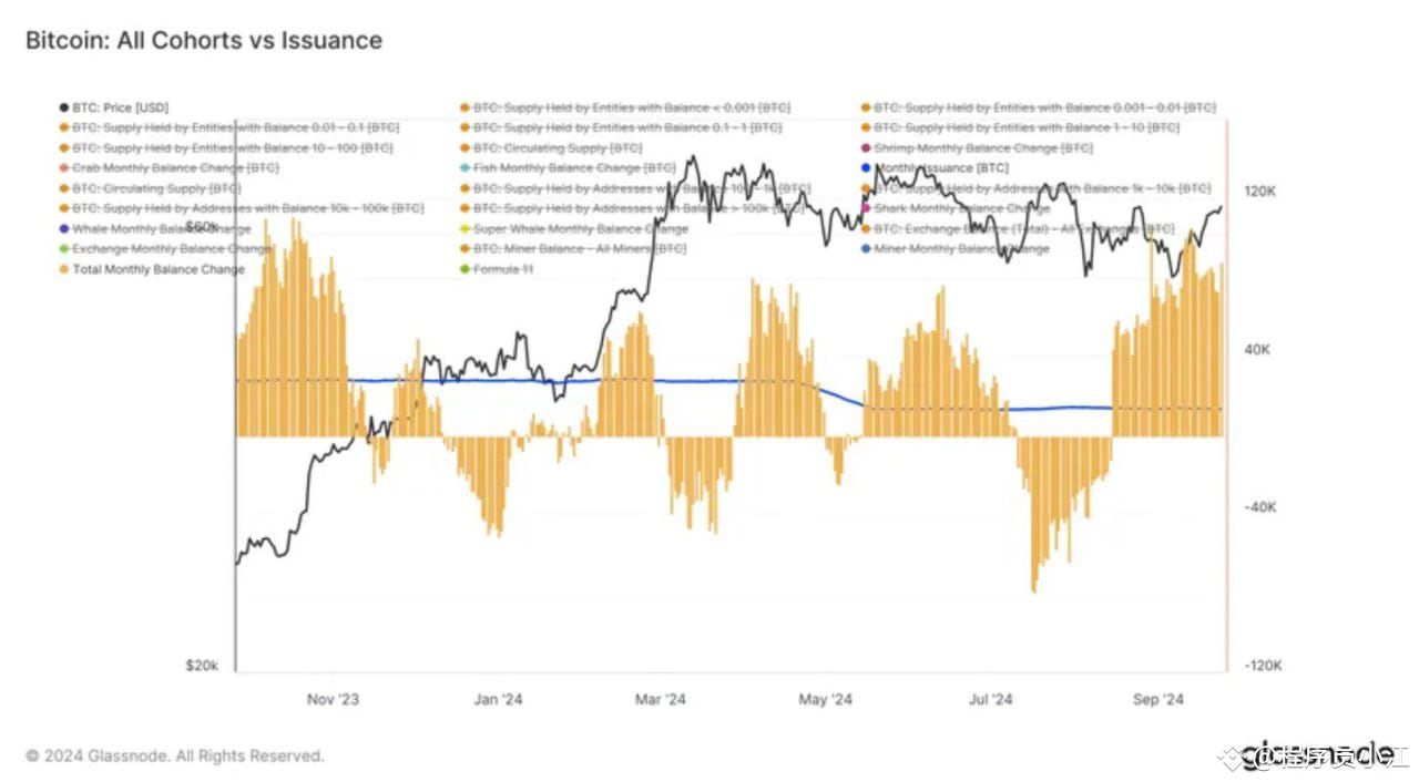 $BTC Glassnode data shows that Bitcoin (BTC) accumulation | 程序员小江 on ...