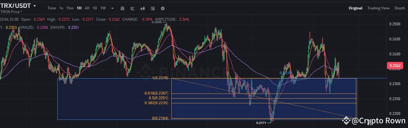 $TRX Analysis TRX/USDT in 1hr chart You can enter as follow | Crypto ...