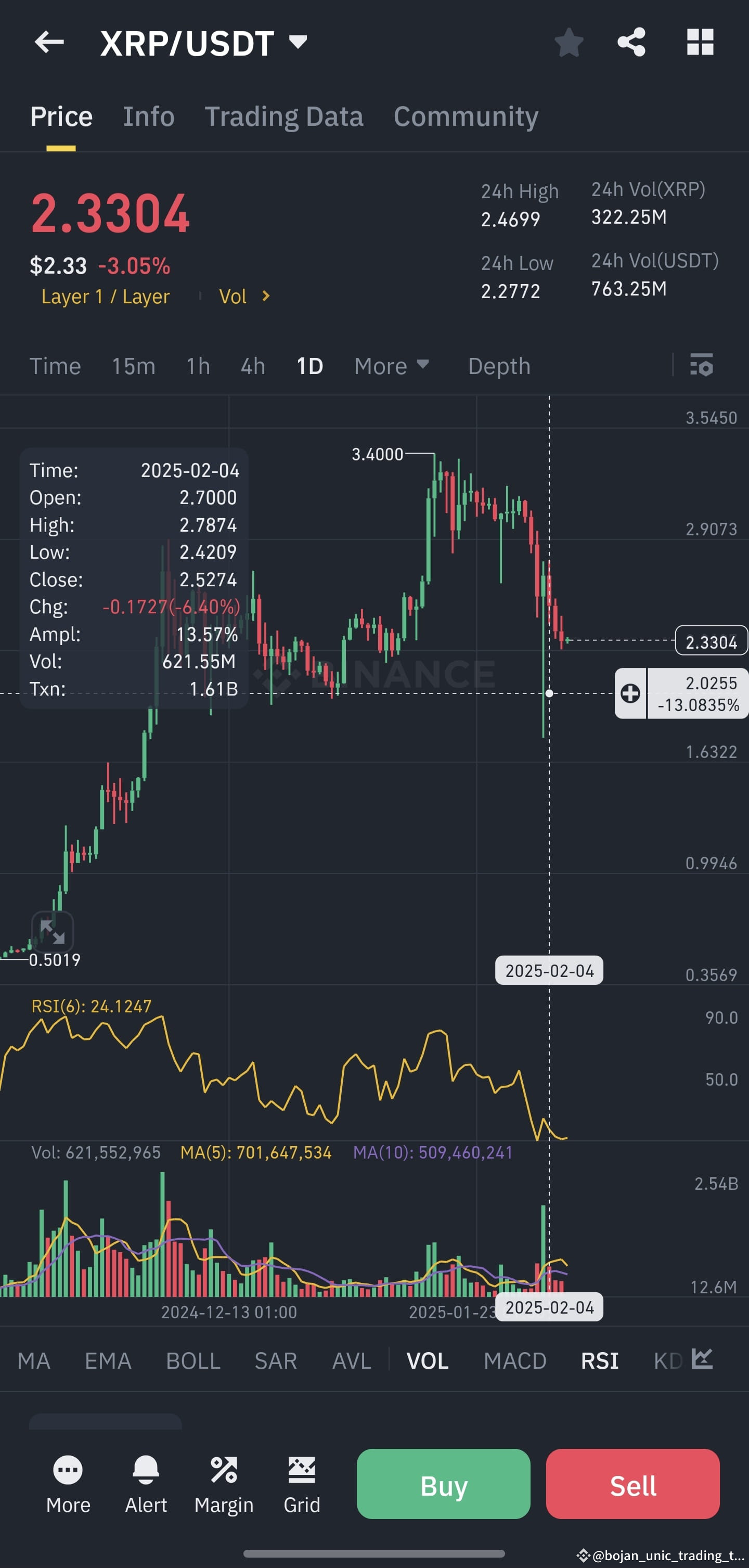 $XRP buy and hold spot trading only entry:$2 take profit | bojan_unic ...