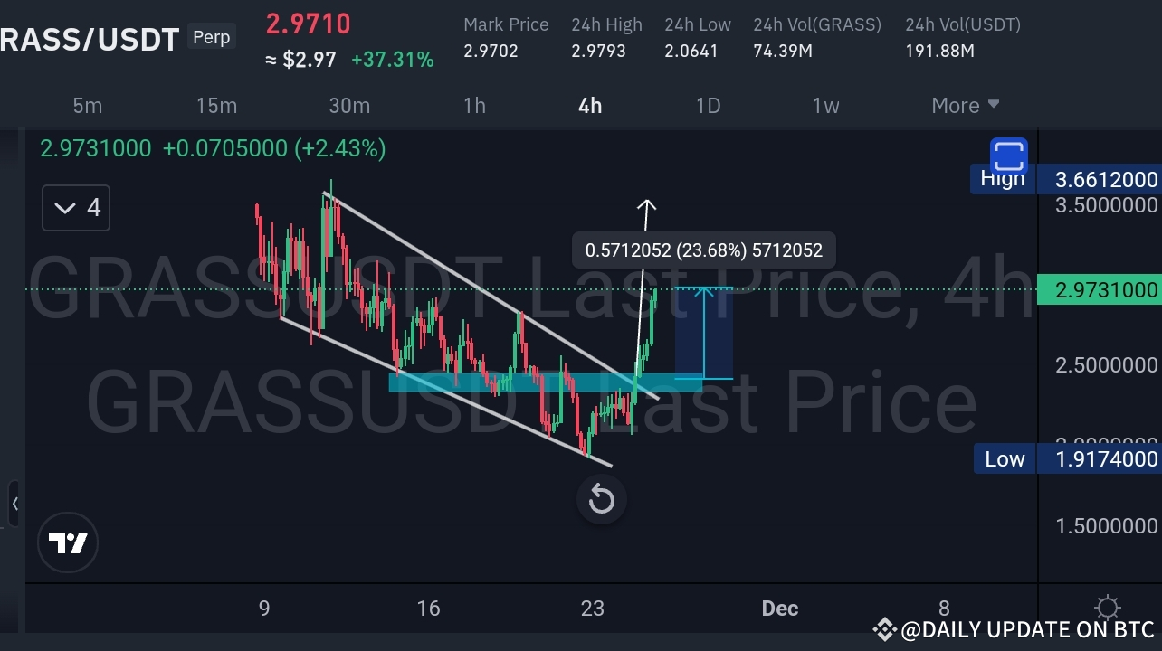 GRASS COIN ANALYSIS 🔥🔥23% A'S I PREDICTED 👇 | DAILY UPDATE ON BTC on ...