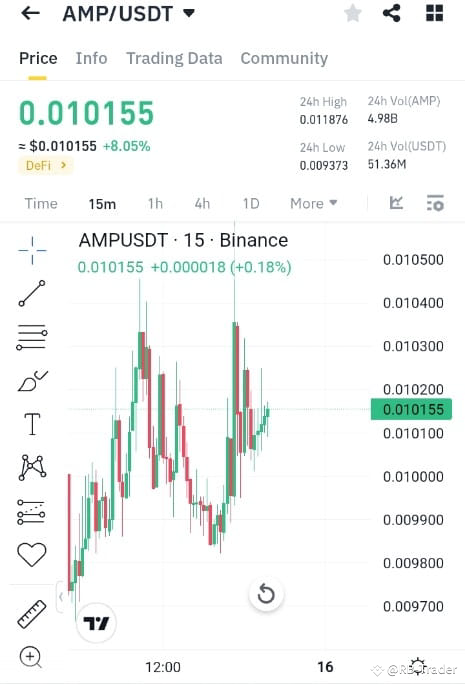 $AMP /USDT Technical Analysis: Key Targets to Watch 🚀 AM | RB-Trader on Binance Square