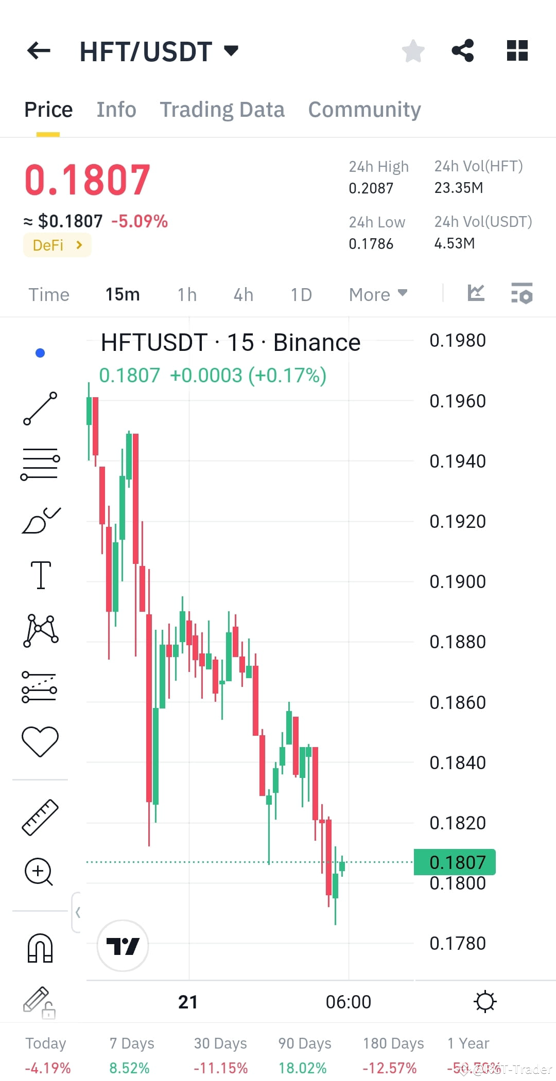$HFT /USDT Technical Analysis: Key Levels & Market Insights | RCT-Trader on Binance Square