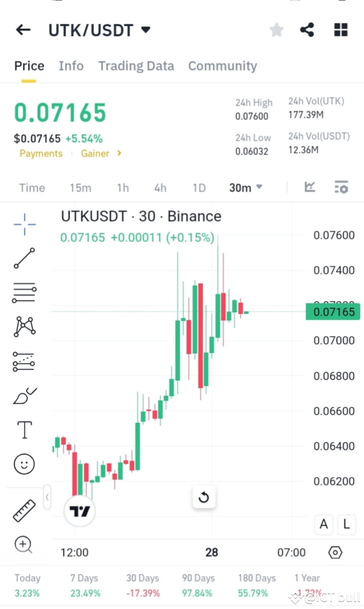 $UTK /USDT Spot Trade Analysis Timeframe: 30m | Spot Trade | ICT bull on Binance Square