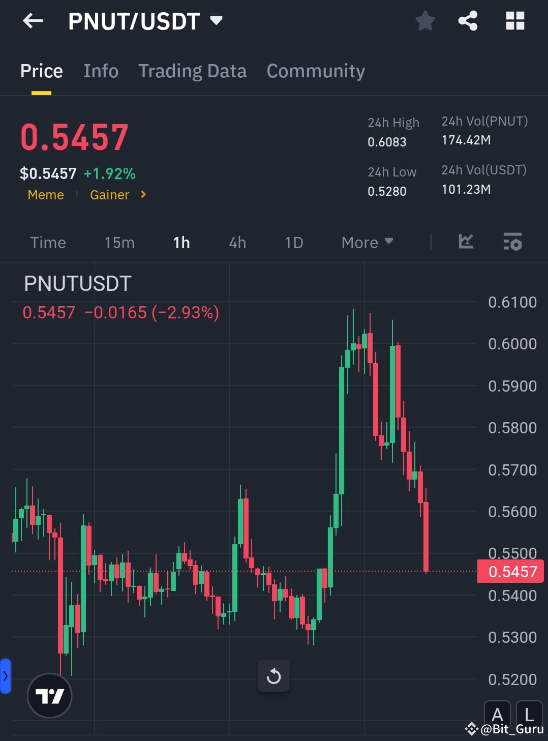 $PNUT /USDT Trading Signal - Pullback Near Support Entry R | Bit_Guru ...