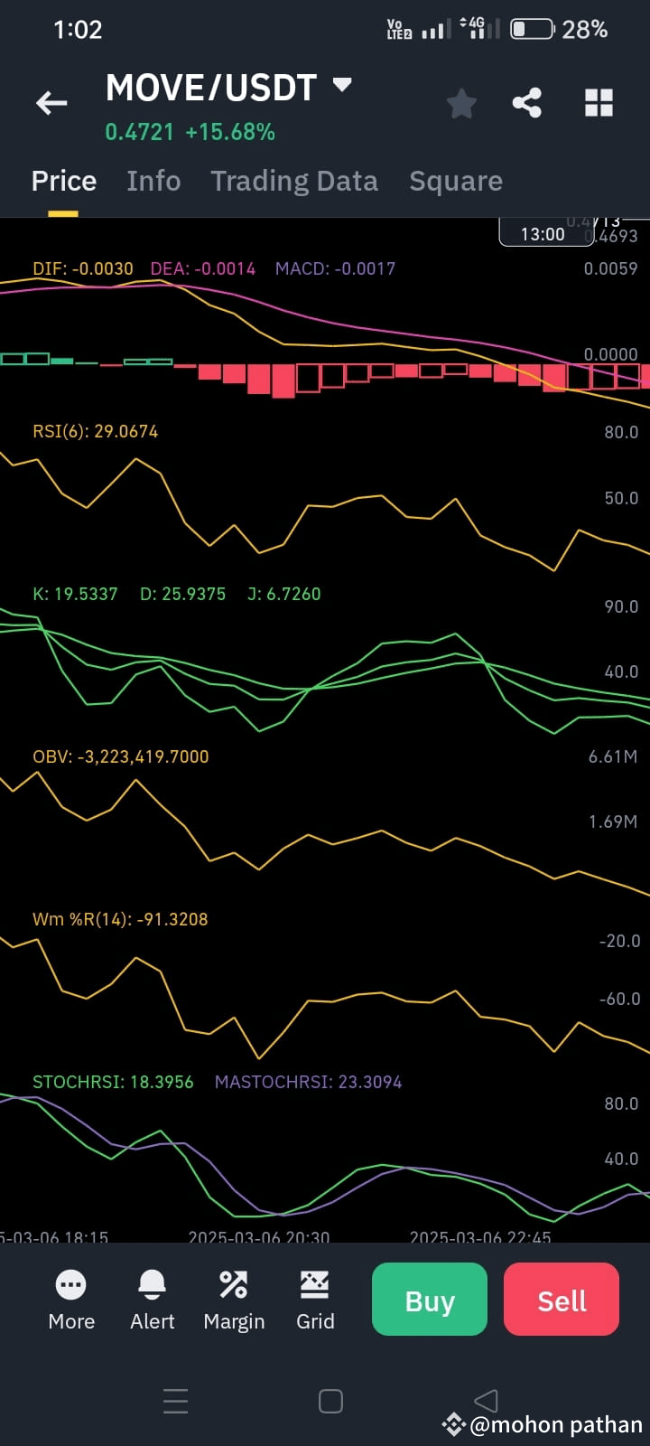 $MOVE COIN ALL RECOD BERHAK FAST BAY AND WAIT 24H COIN PRI | mohon ...