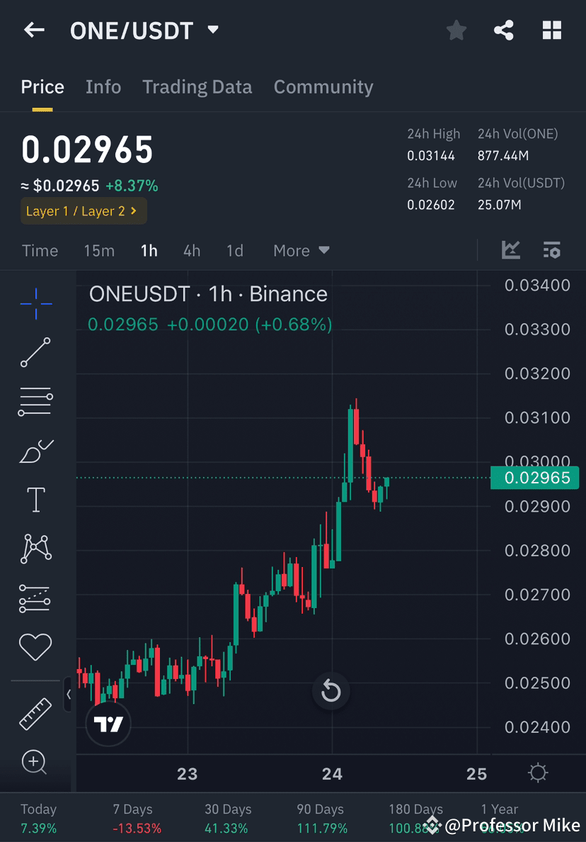 Bull Run Alert for $ONE /USDT!🔥💯 The market momentum sugg | Professor Mike on Binance Square
