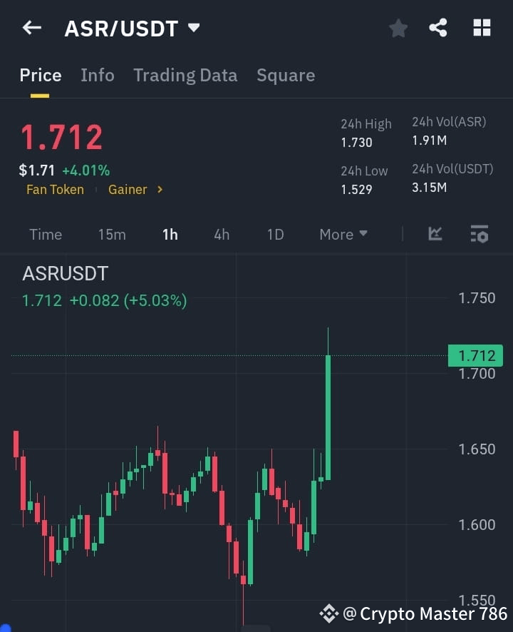 $ASR /USDT – Bullish Breakout in Progress! 🚀 Current Price | Crypto Master 786 on Binance Square