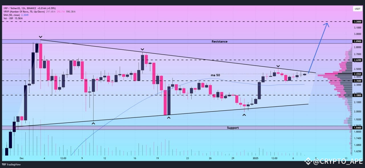 #XRP Ripple is forming a symmetrical triangle pattern on t | CRYPTO_APE ...