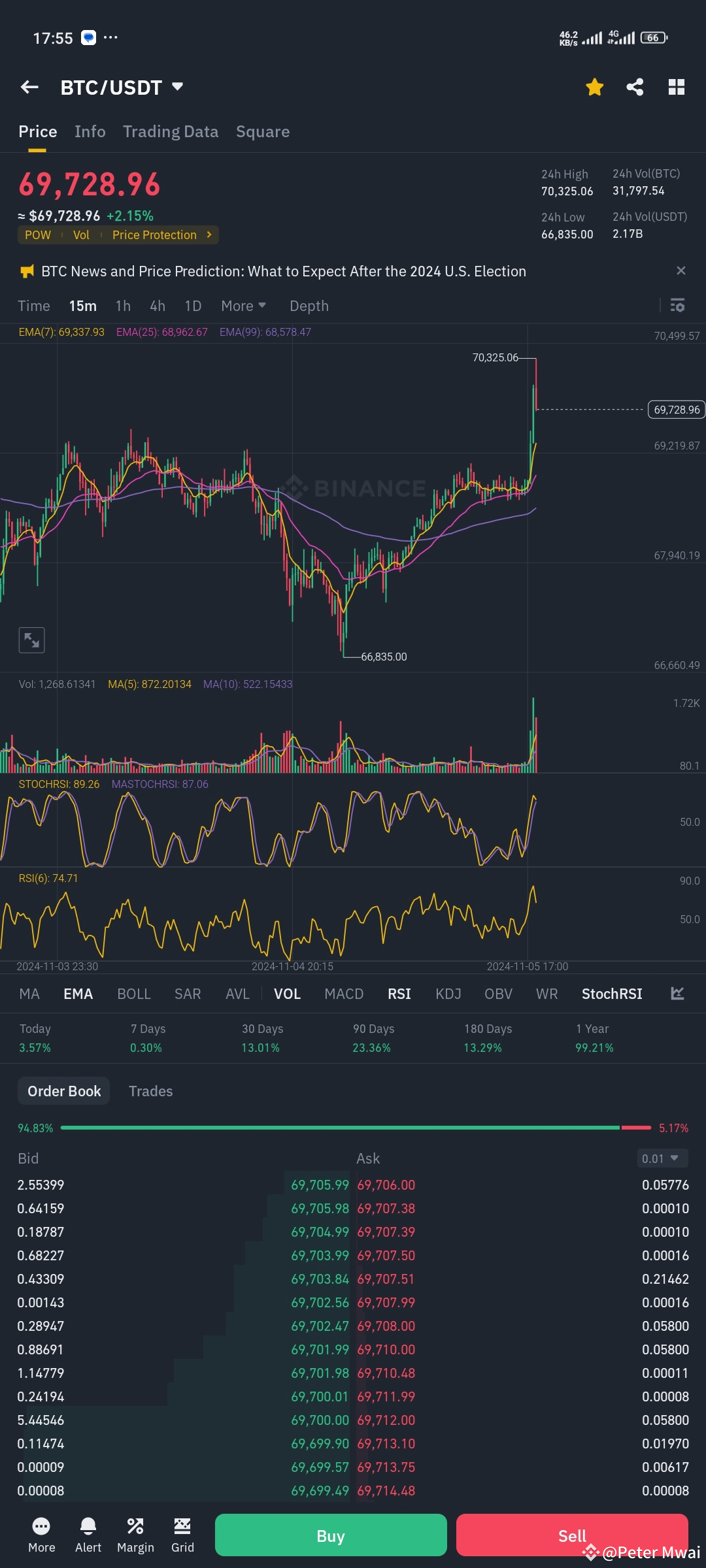 @HK-小耳朵 must win pump it high @Bitcoin | Peter Mwai on Binance Square