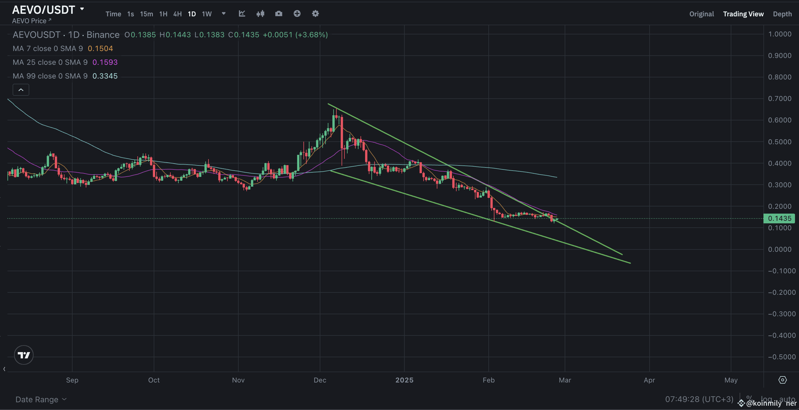 $AEVO Trade Plan: 🔑Entry: Buy within $0.13–$0.15 for a lo ...