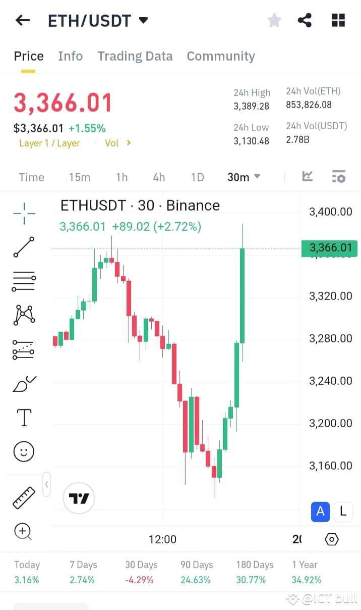 $ETH /USDT Spot Trading Signal – Bullish Momentum Build-Up! | ICT bull on Binance Square