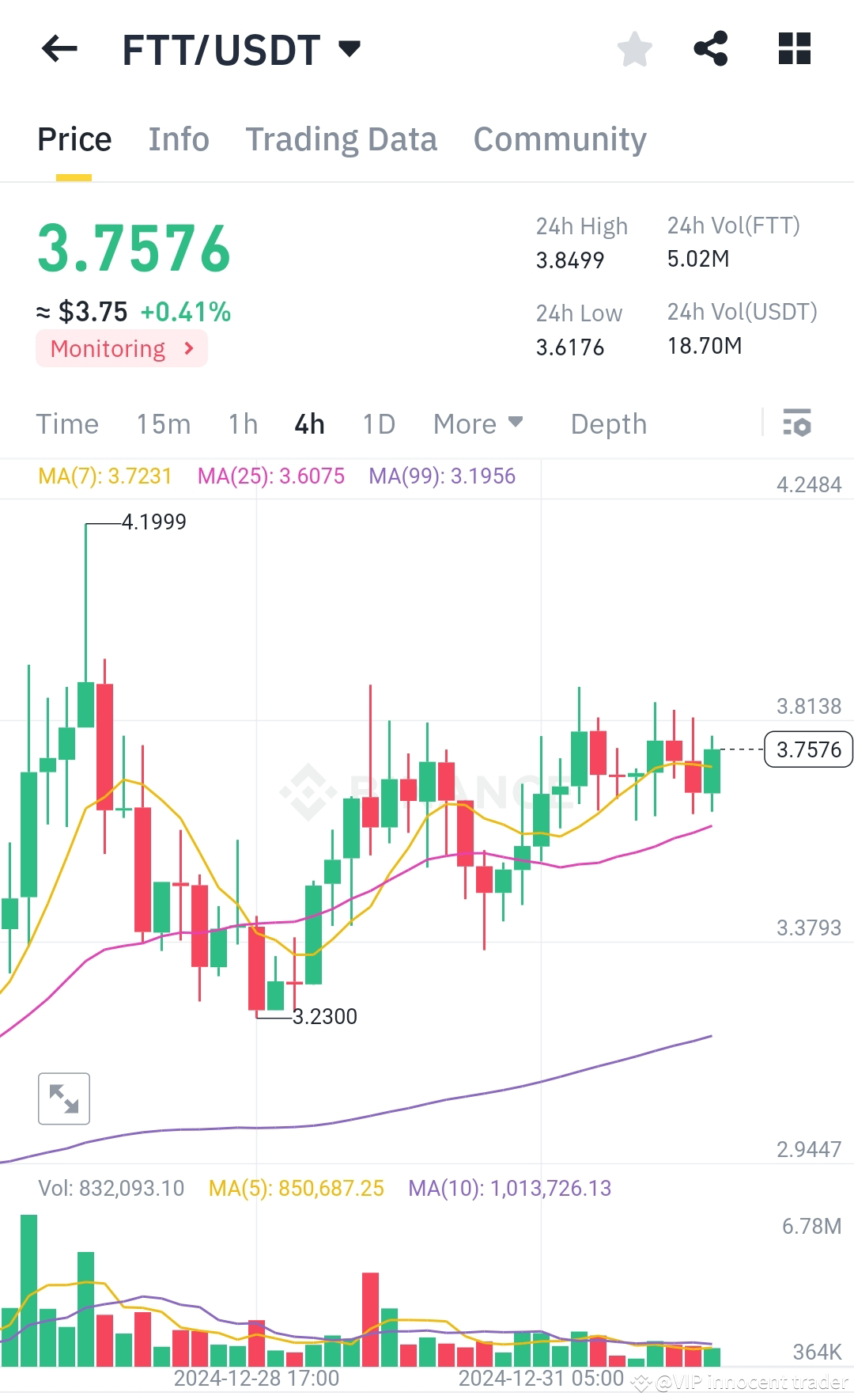 $FTT /USDT Technical Analysis 🔍 | Key Targets 🎯 FTT/USDT | VIP innocent trader on Binance Square