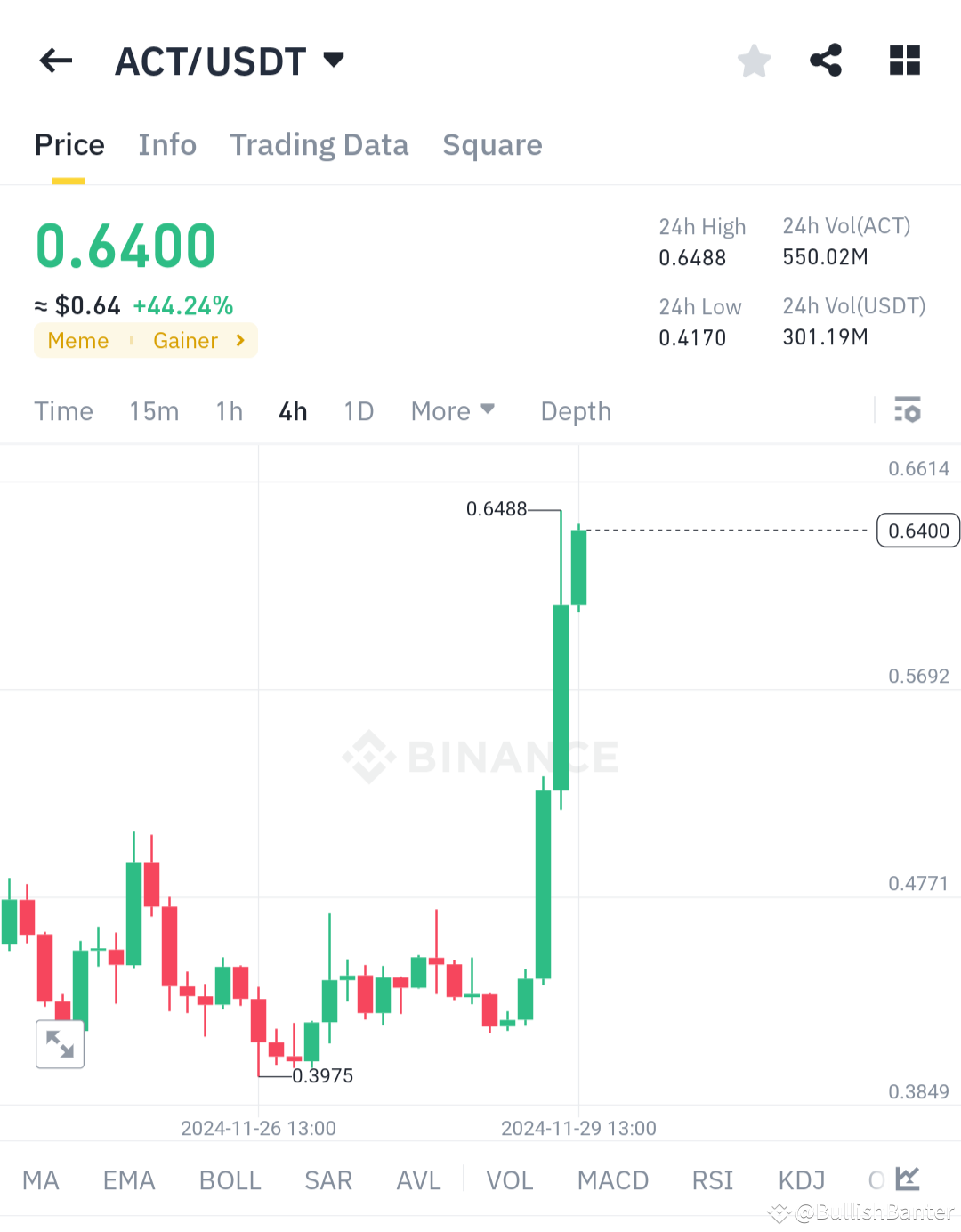 $ACT /USDT Breakout Alert – Massive Momentum Spotted.. Anot | BullishBanter on Binance Square
