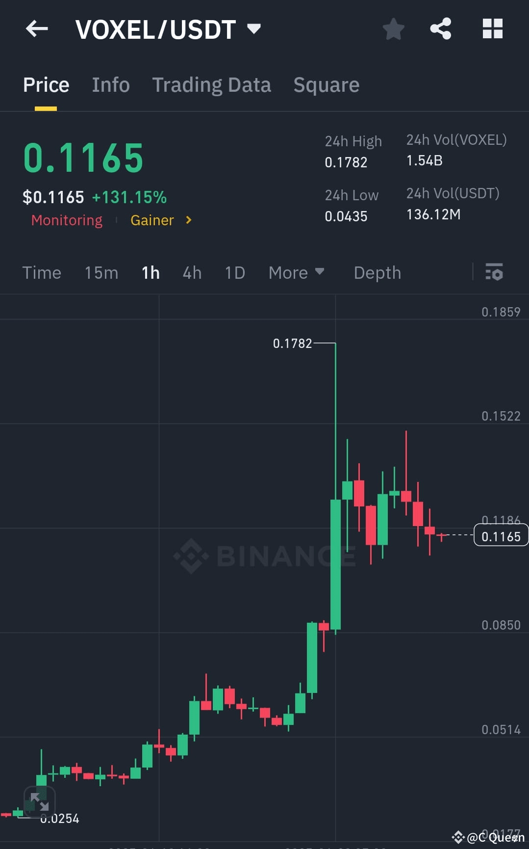 $VOXEL /USDT – MASSIVE SURGE WITH 131% GAIN, BUT COOLING DOW | C Queen on Binance Square