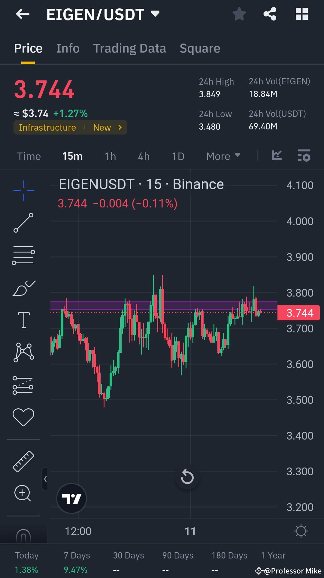 🚨 $EIGEN /USDT ALERT 🚨 Big Move on the Horizon 🚀 Current | Professor Mike on Binance Square