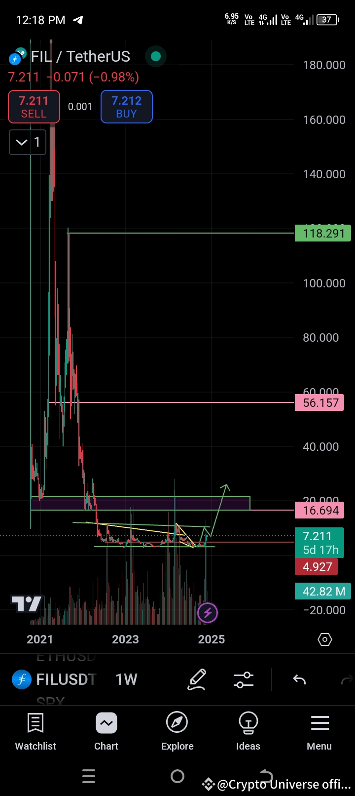 🚀 FIL/USDT: Don’t Miss the Breakout Opportunity! 🌟 📉 Cur | Crypto Universe official on Binance ...