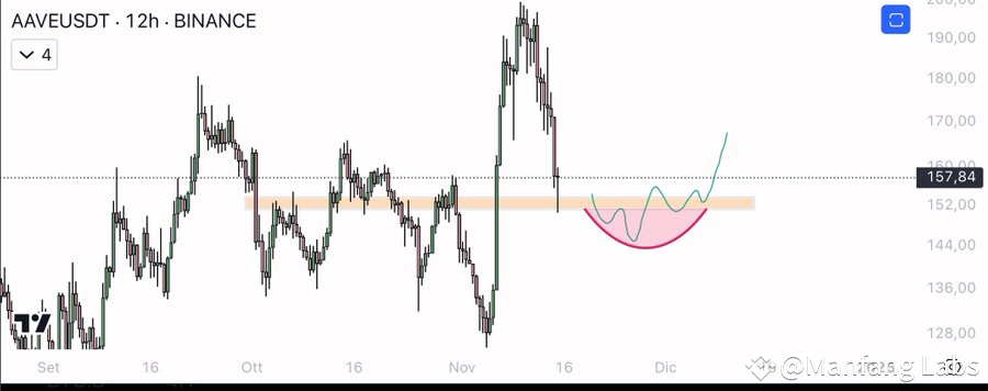 🏻📸 $AAVE This called ? P… | Manfang Labs on Binance Square