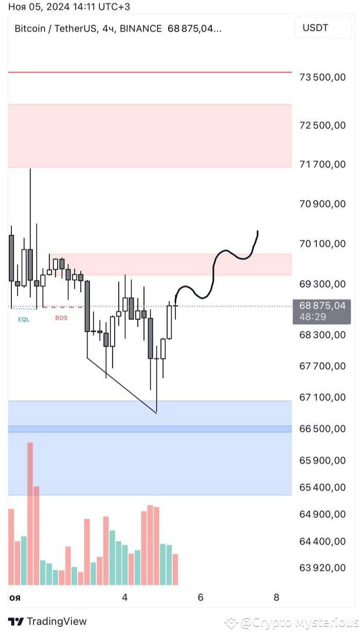 $BTC $BTC $BTC USDT Update Quick local outlook on BTC be | Crypto Mysterious on Binance Square