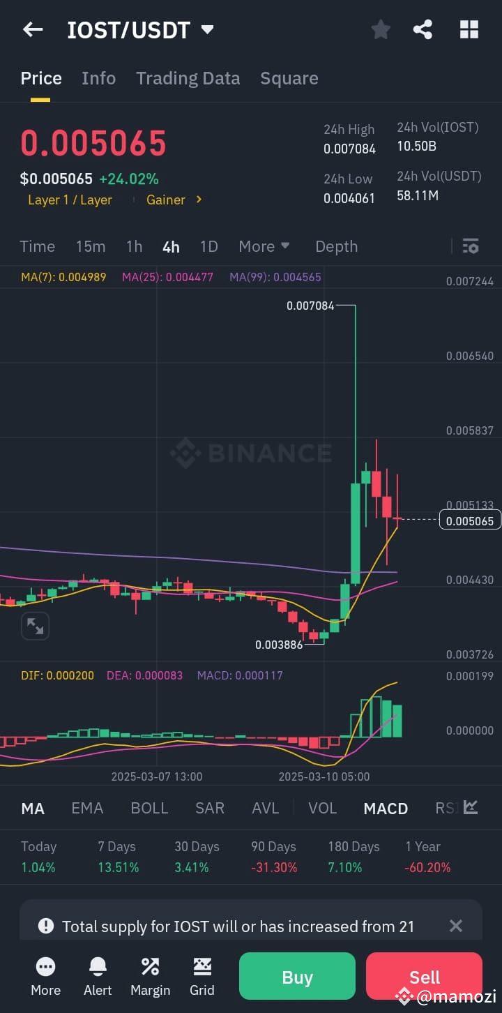 $IOST /USDT 💯 Just Follow Me Step By Step🔥🔥🔥 📊 Current | mamozi on Binance Square