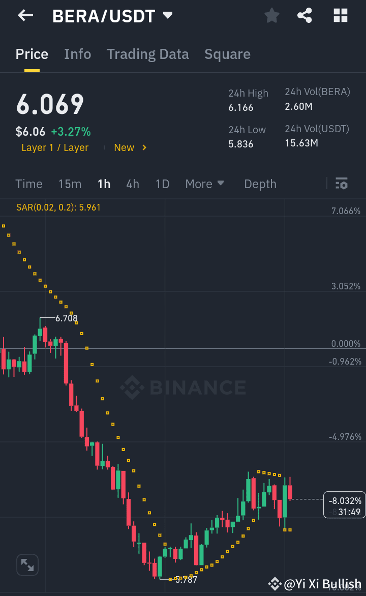 🚀 $BERA /USDT Gearing Up! Can It Break $6.50? 🎯 🔥 Pric | Yi Xi Bullish on Binance Square