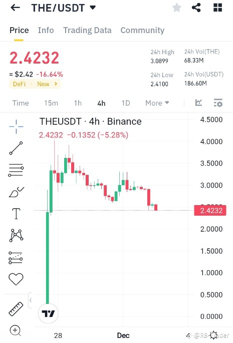 🚀 $THE /USDT Technical Analysis: A 4-Hour Market Breakdow | RB-Trader on Binance Square