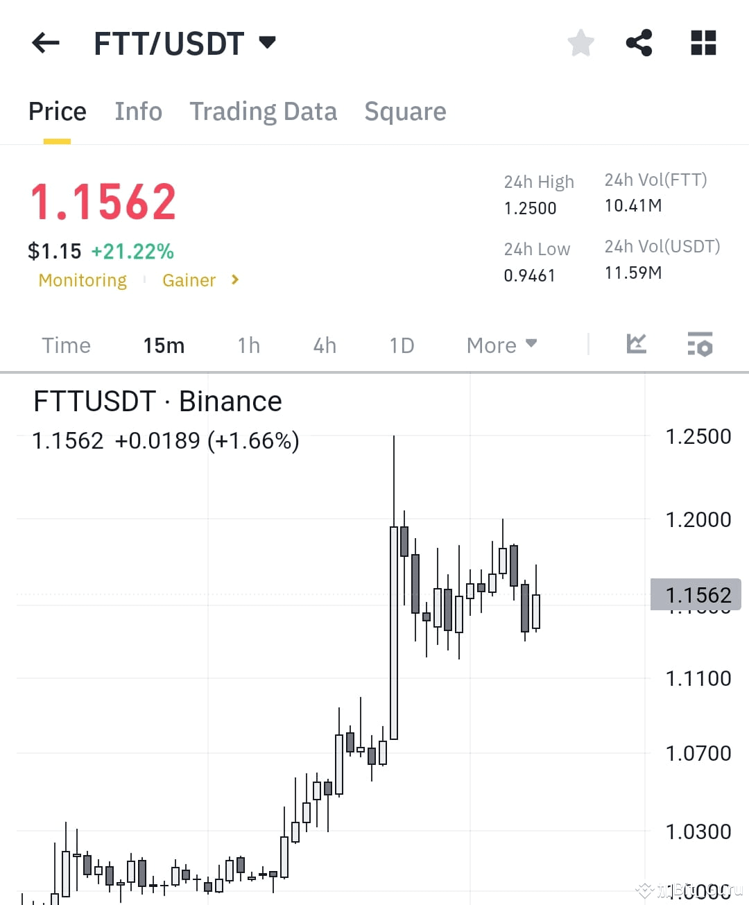 $FTT – +21% Breakout, Bullish Momentum Active! 🚀 FTT surg | Bit_Guru on Binance Square