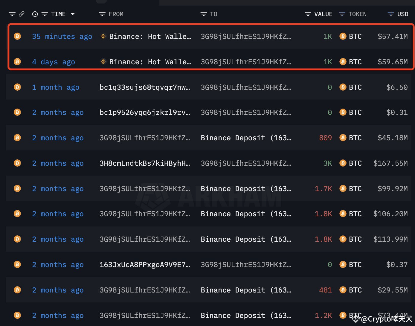 Shocking the market ️ ️ ️ A mysterious whale spent $57 mill | 0x YU小鱼 on Binance Square