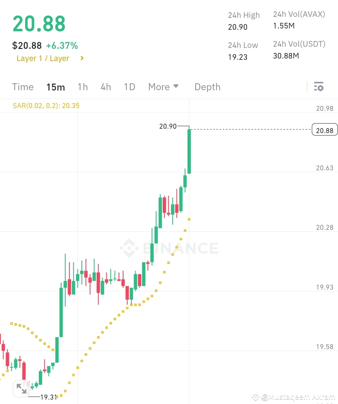 On The Way 🚀 🚀 🚀 Bullish Moment 🚀 🥰 🚀 $AVAX /USDT Sn | Mustaqeem Akram on Binance Square