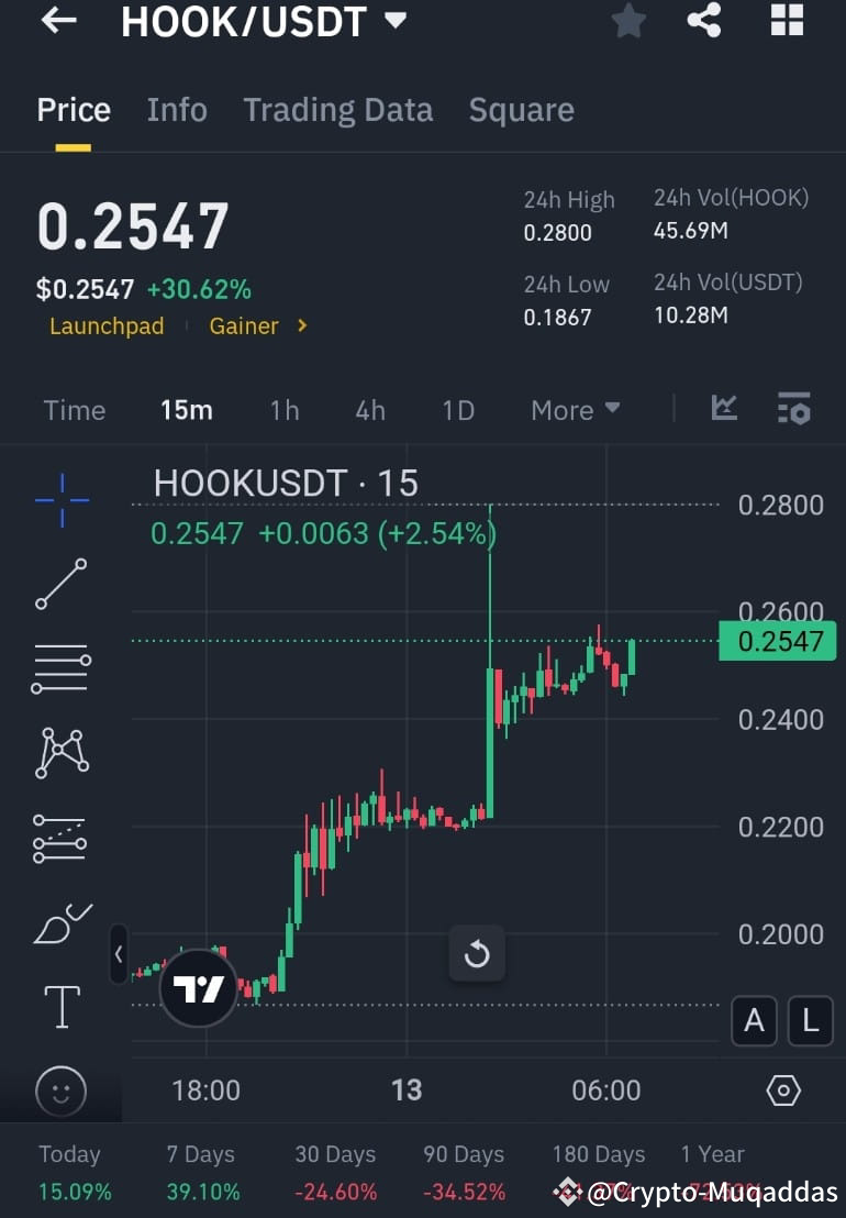 🚀 $HOOK /USDT Bull Run Alert! 🚀 $HOOK is showing strong | Crypto-Muqadas on Binance Square