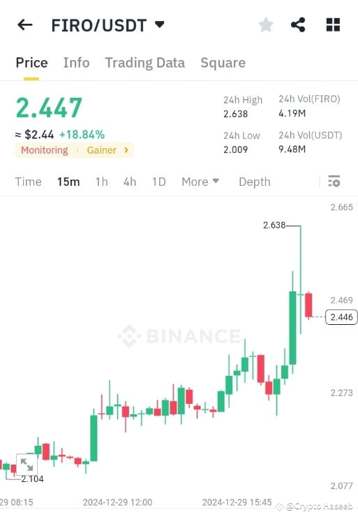 🚀 $FIRO /USDT Market Update: $FIRO Climbs +18.84% – Is It | Brian Wilson on Binance Square
