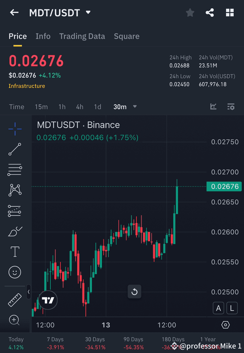 $MDT /USDT – Bull Run Alert!🔥💯 $MDT /USDT has confirmed a | professor Mike 1 on Binance Square