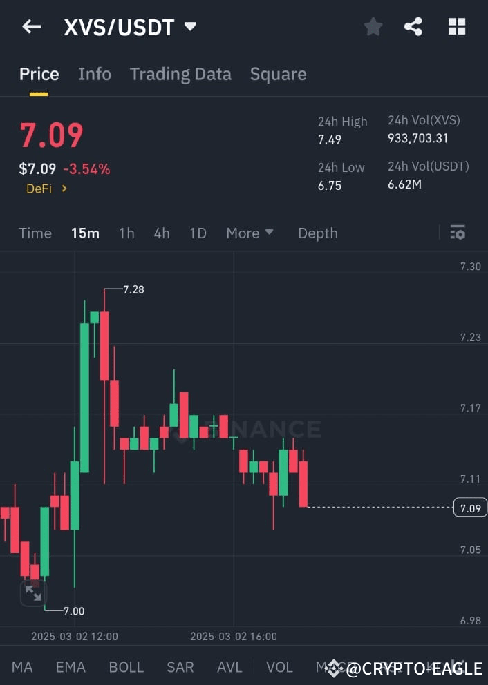 🚀 $XVS /USDT Ready for a Comeback? Bullish Rebound Setup! | CRYPTO-EAGLE on Binance Square