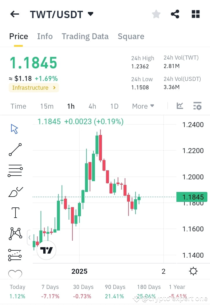 $TWT /USDT indicating a potential bullish reversal. 💯 🔥 | crypto expert one on Binance Square