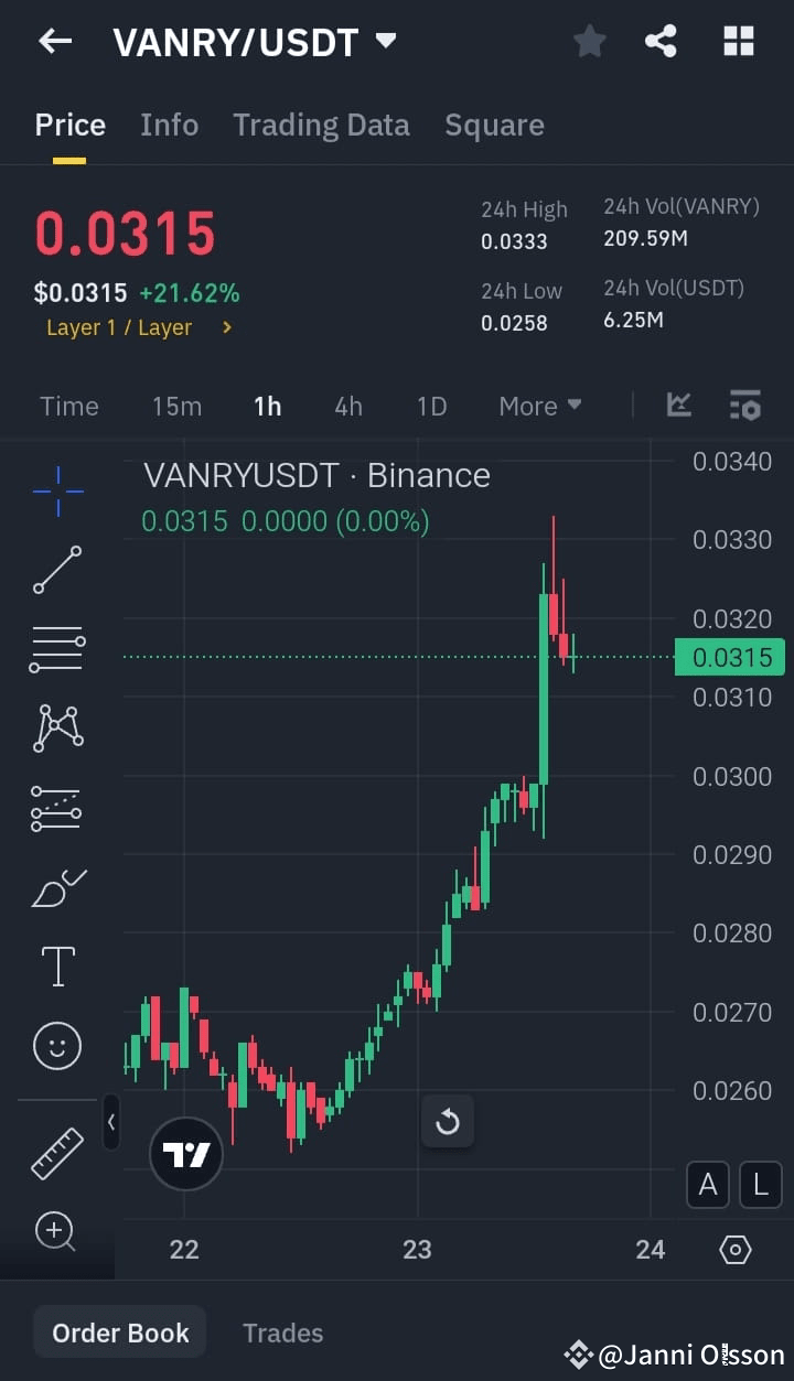 $VANRY /USDT – Bullish Move Gaining Heat! VANRY just surg | Janni ...