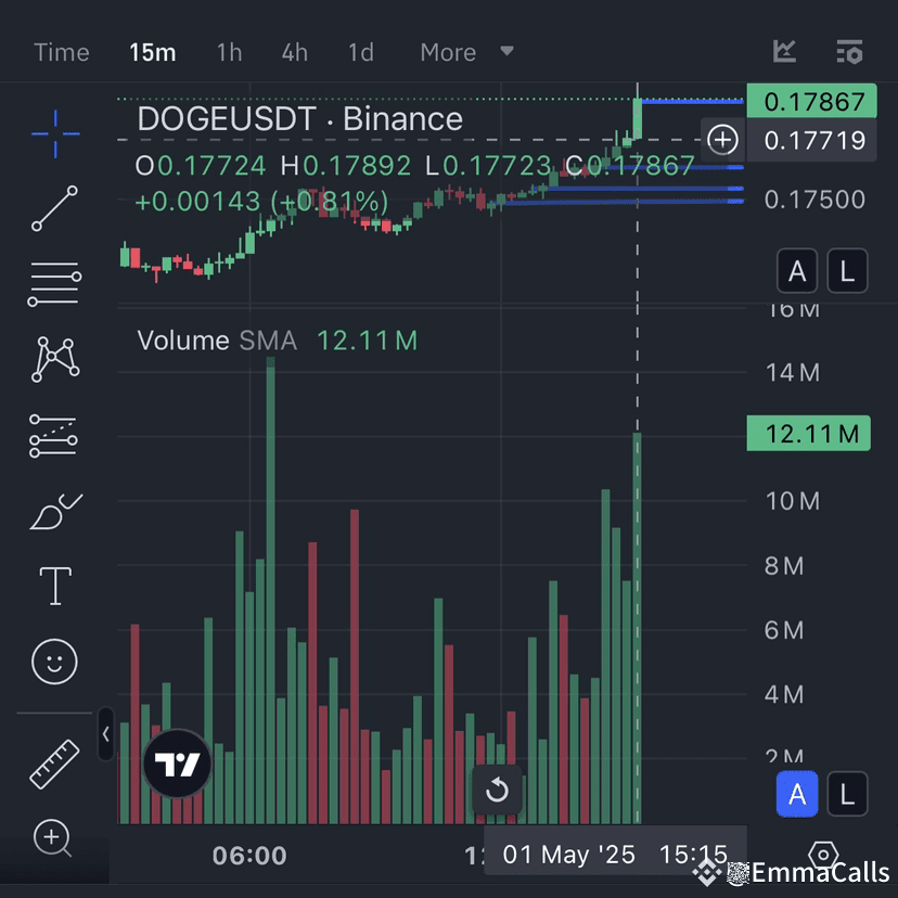 $DOGE just ripped through short-term resistance—next bullish | EmmaCalls on Binance Square